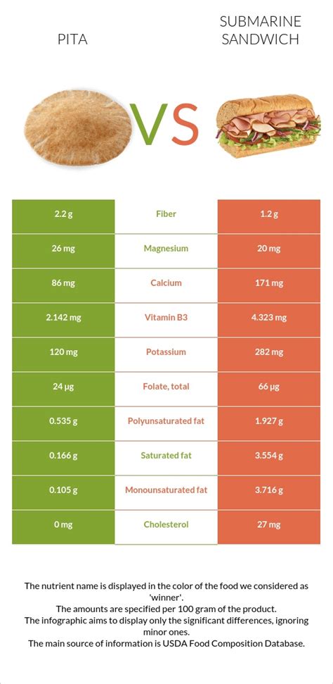 Pita Vs Submarine Sandwich — In Depth Nutrition Comparison