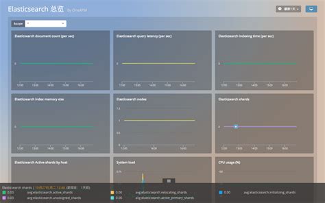 elasticsearch 性能监控 elasticsearch 性能优化 elasticsearch 性能测试 oneapm cloud