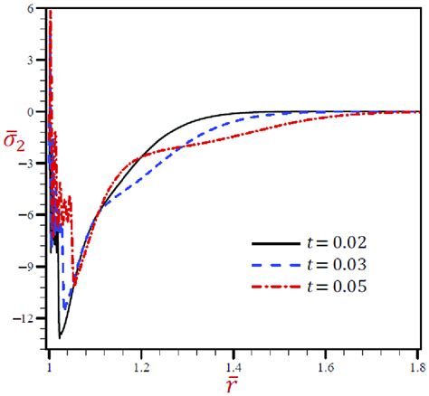 The Influence Of T On Circumferential Stress σ 2 Through Radial Download Scientific Diagram
