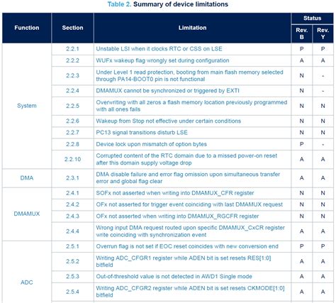 如何查看stm32 勘误手册（errata）stm32勘误手册 Csdn博客