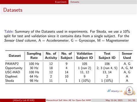 Hierarchical Self Attention Based Autoencoder For Open Set Human
