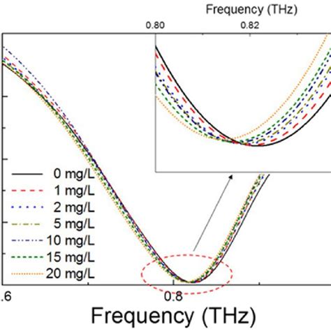 A The Sketch Of Thz Metamaterials Biosensor Chip Integrated With Download Scientific Diagram