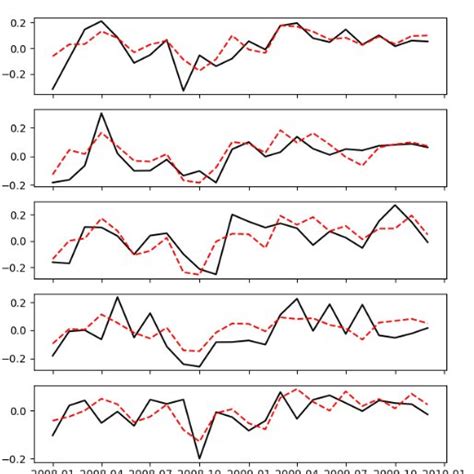 Predictions Of Fama French 5 Factors Model During 2008 Crisis This Download Scientific Diagram