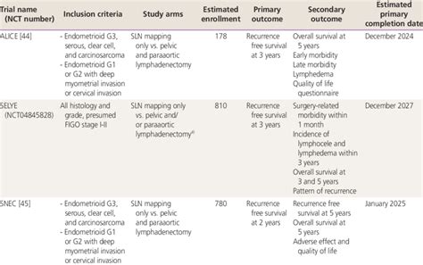 Summary Of Prospective Randomized Controlled Trials On The Outcome Of Download Scientific