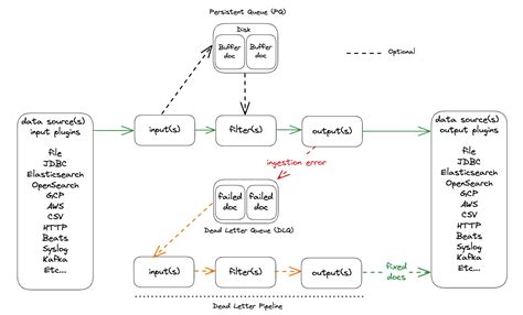 Data Prepper Vs Logstash Overview Components Usage More