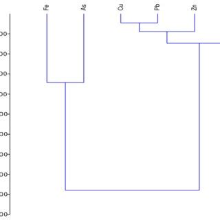 Dendrogram Obtained From Hierarchical Cluster Analysis Of Heavy Metals
