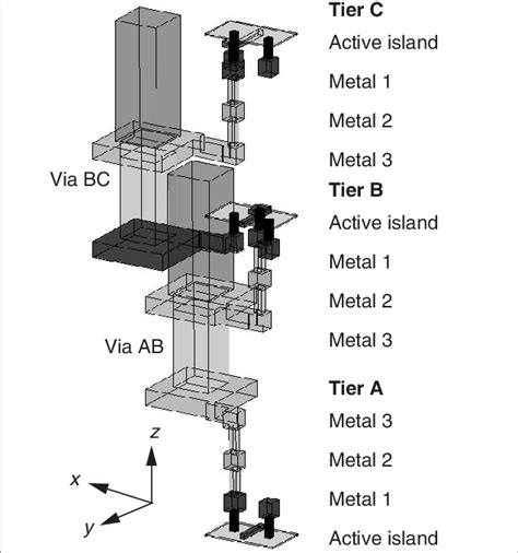 A 3d Model Of The Mitll Process Showing Two Inter Tier Vias And One