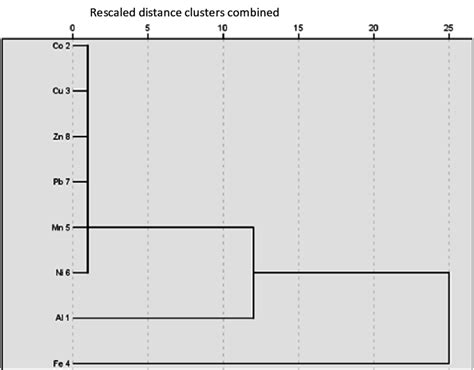 Dendrogram Derived From Hierarchical Cluster Analysis Of Heavy Metals