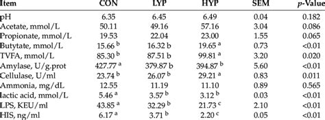 Effects Of Yeast Product On Fermentation Parameters Abnormal Download Scientific Diagram