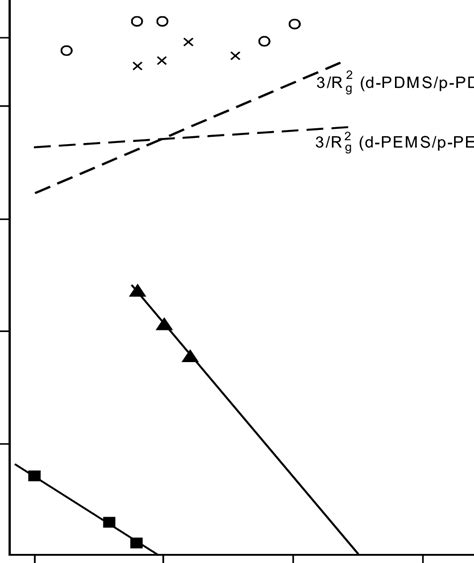 Correlation Lengths Squared ξ 2 Of The Isotopic And Binary Polysiloxane