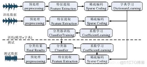 【语音识别】基于vq特定人孤立词语音识别matlab 源码 csdn博客