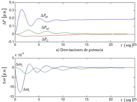 Simulation Of An Interconnected System Without Agc Download