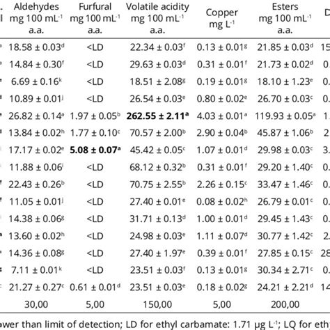 Results Of The Physicochemical Analysis And Quantification Of Ethyl Download Scientific Diagram