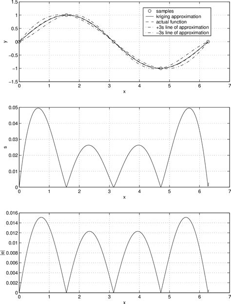 Figure 1 1 From Development Of Gradient Enhanced Kriging Approximations For Multidisciplinary