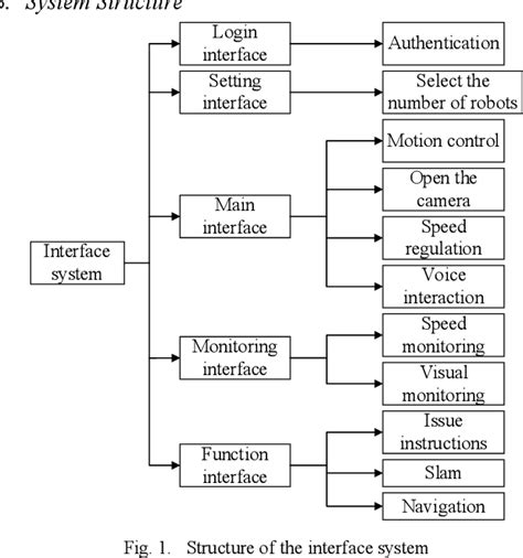 figure 1 from design of multi robot interaction interface based on pyqt semantic scholar