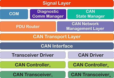 Communication Protocol Automotive Alten Global Technologies Private