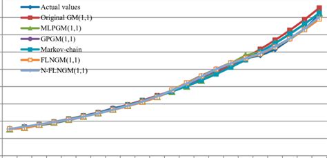 Predicted And Actual Values Of Different Forecasting Models For Case Ii