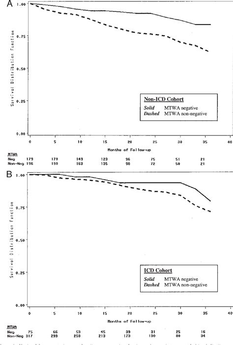 Figure 1 From Prognostic Utility Of Microvolt T Wave Alternans In Risk