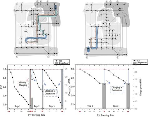 The Spatial Temporal Ev Mobile Trajectory And Corresponding Soc Variation Download Scientific
