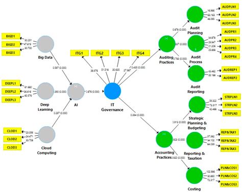 Structural Equation Model Download Scientific Diagram