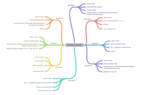 Tends Moi La Main Coggle Diagram