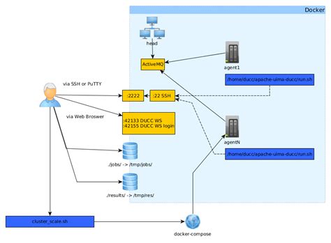 GitHub Aleksey Hariton Uima Ducc Docker Uima Ducc Docker Cluster Env