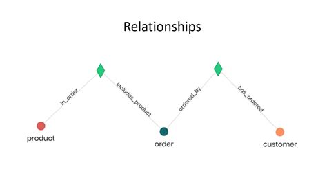 Data Knowledgegraph Sql Semanticlayer Dataanalytics Datadriven