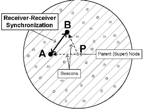 Figure 4 From Pairwise Broadcast Clock Synchronization For Wireless