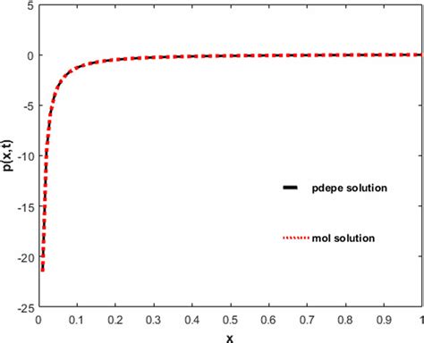 Comparison Between Mol And Pdepe Solutions Local Fluid Pressure Download Scientific Diagram