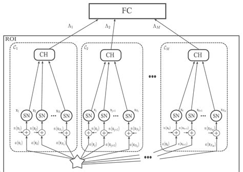 Functional Diagram For The Clustered Wsn Pentagram Intruder X I