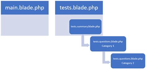 Php Laravel 5 How To Populate Same View Multiple Times With Different