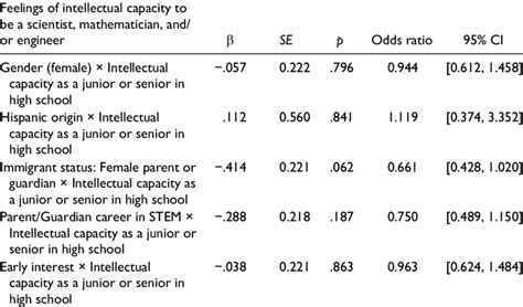 interactions between background variables and the predictor variable in