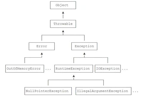 Java之异常处理 Java学习 极客文档