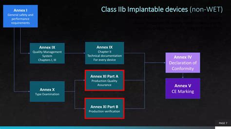 Medical Devices Regulation Mdr 2017745 Annex Xi Conformity