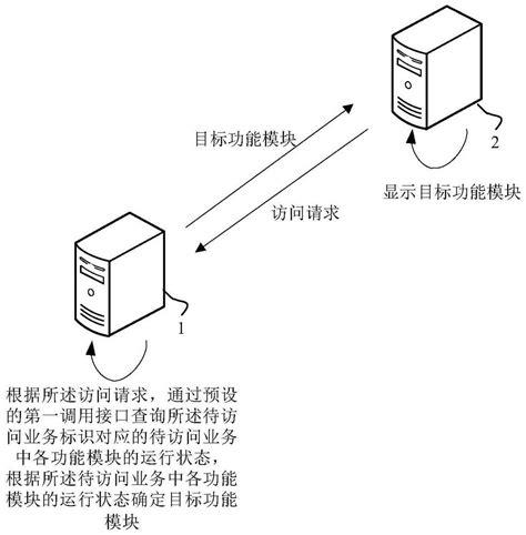 service access method device and equipment and computer readable storage medium eureka