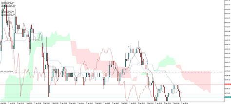 Ichimoku Ea Forex Trading General Mql5 Programming Forum