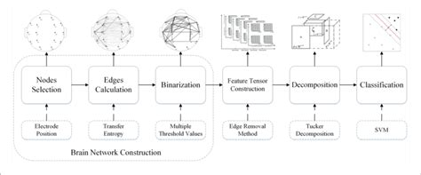 Flowchart Of The Feature Tensor Based Epileptic Detection Model Of
