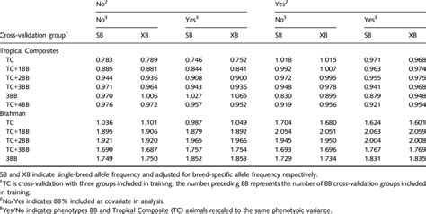 Regression Coefficient Between Genomic Breeding Values Gebv And