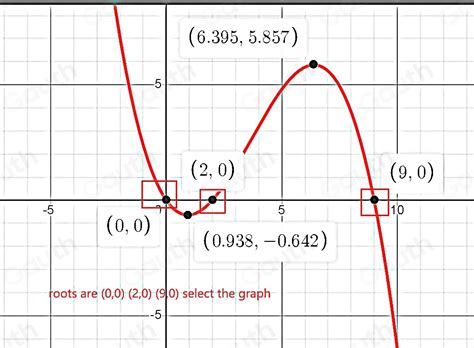 Solved: Which of the following graphs could be the graph of the function f(x)=-0.08x(x^2-11x+18 ...