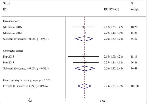 Forest Plot Of The Rel A T I O N S H I P Between High Circulating