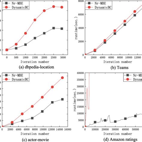 Computation Time In Sec For Iteration Number Each Iteration Denotes