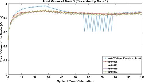 Trust Value Of Attacked Node 3 From Node 1 Case2 Download Scientific Diagram