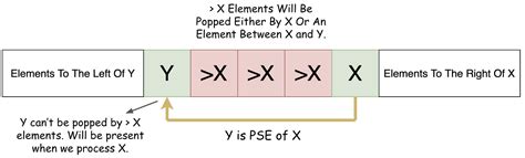 How To Find Previous Smaller Element Using Stack And Queue Efficiently Code With Kamlesh Lets