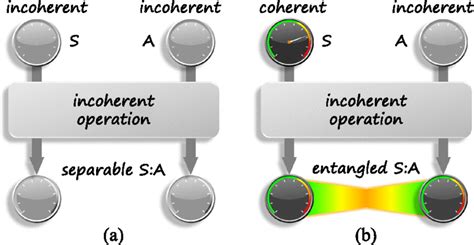 A Incoherent Operations Cannot Generate Entanglement From Incoherent