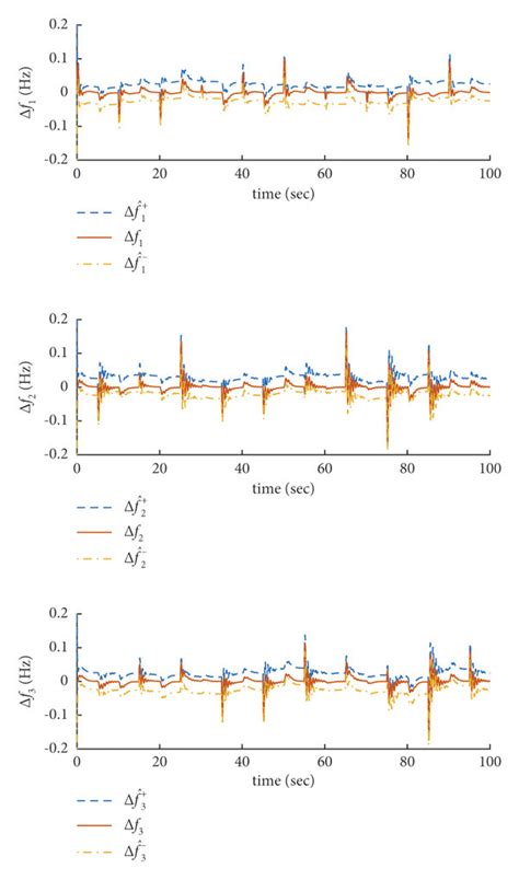Simulation Performance A The Interval Estimation For Δfit Of Each
