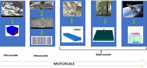 Multi Scale Modeling Of Satellite Composite Structures Download Scientific Diagram