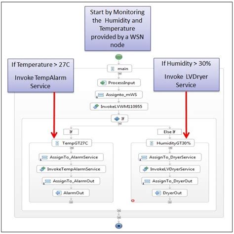 bpel workflow running on the bps server download scientific diagram