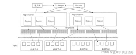 hbase的基础认识 hbase横向扩展 csdn博客
