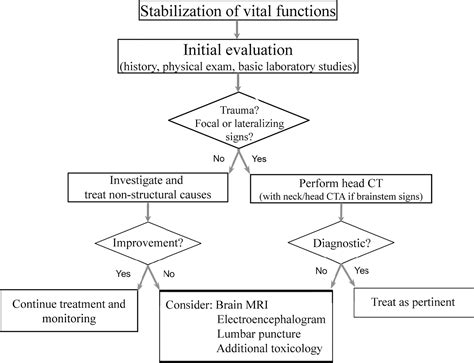 Acute Coma Neurologic Clinics