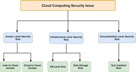cloud computing security risks and assessment What is a cloud security assessment? - agaiti.com